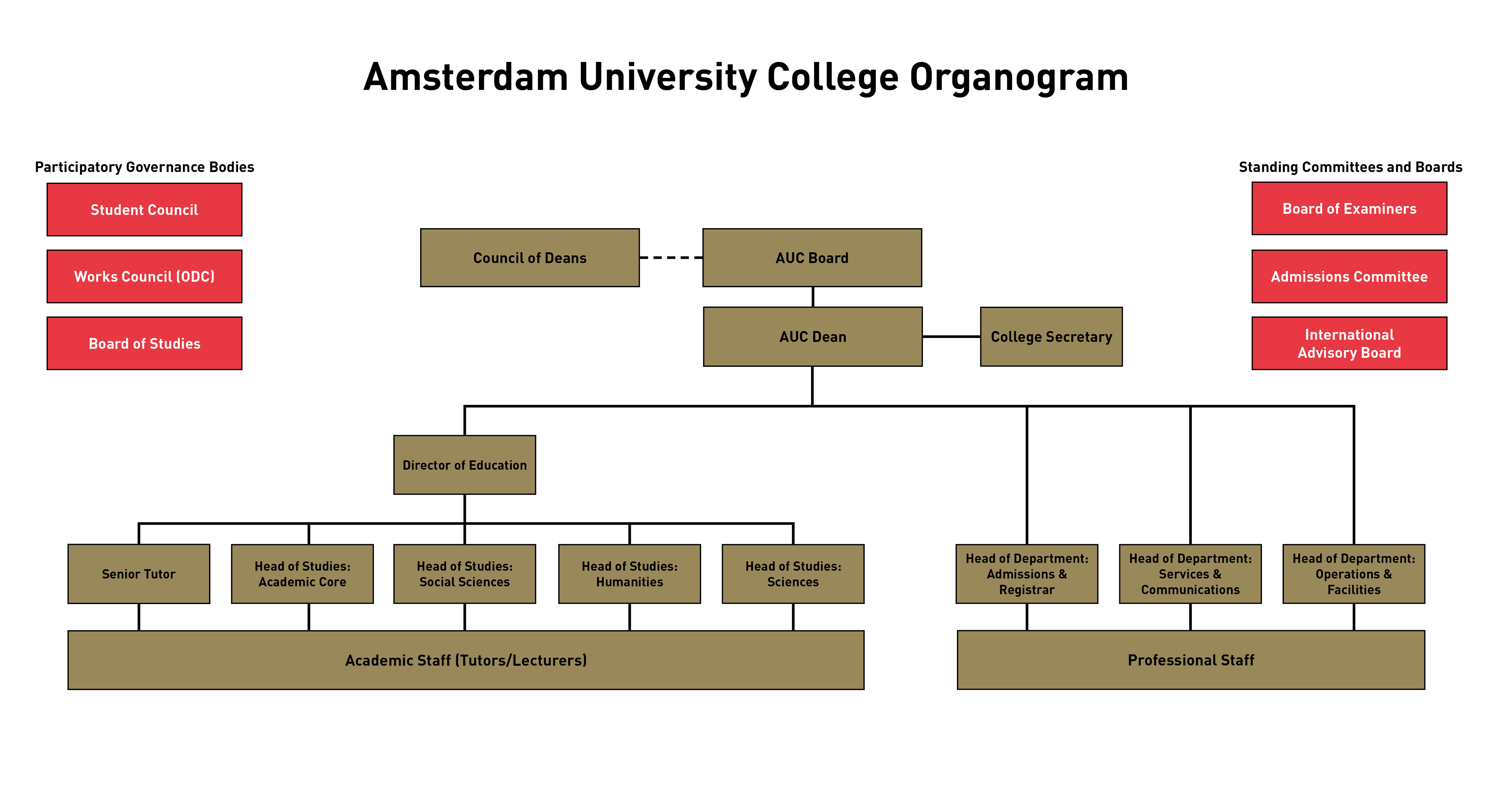 Organisation - Amsterdam University College